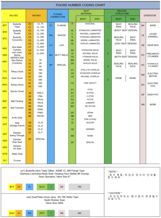 D.H.C FIGURE NUMBER CODING CHART – DHCV
